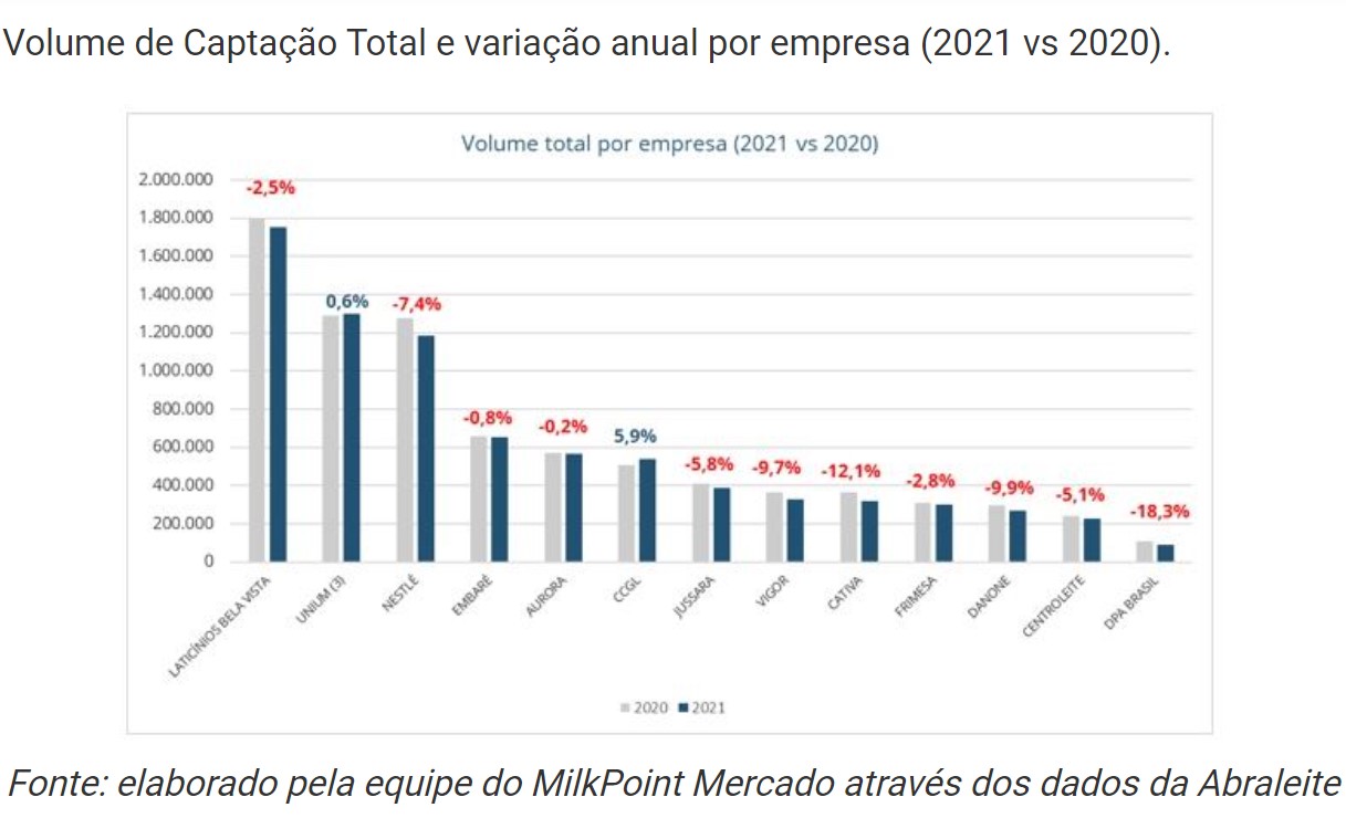 25º Ranking das Maiores Empresas de Laticínios do Brasil - Canal do Leite 25º Ranking das Maiores Empresas de Laticínios do Brasil - Canal do Leite